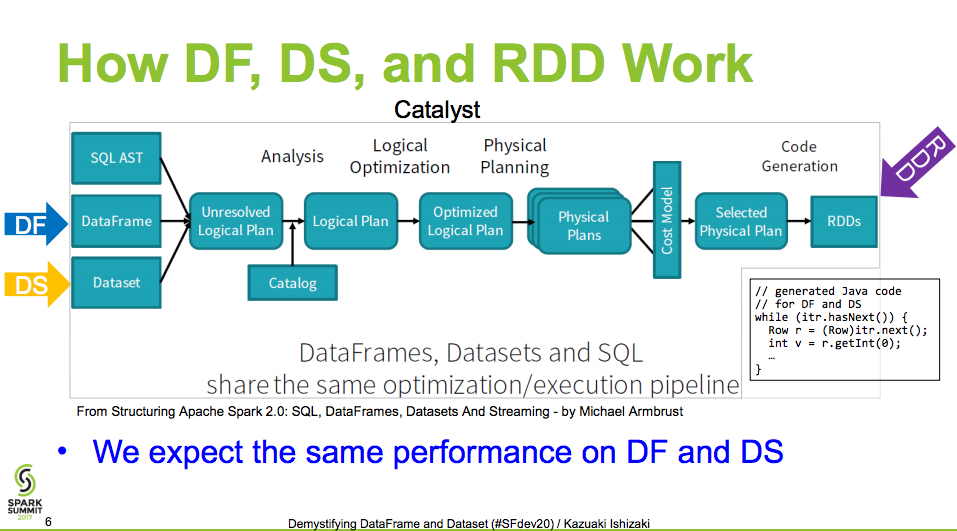 Spark Dataframe And Dataset Tech Reading And Notes